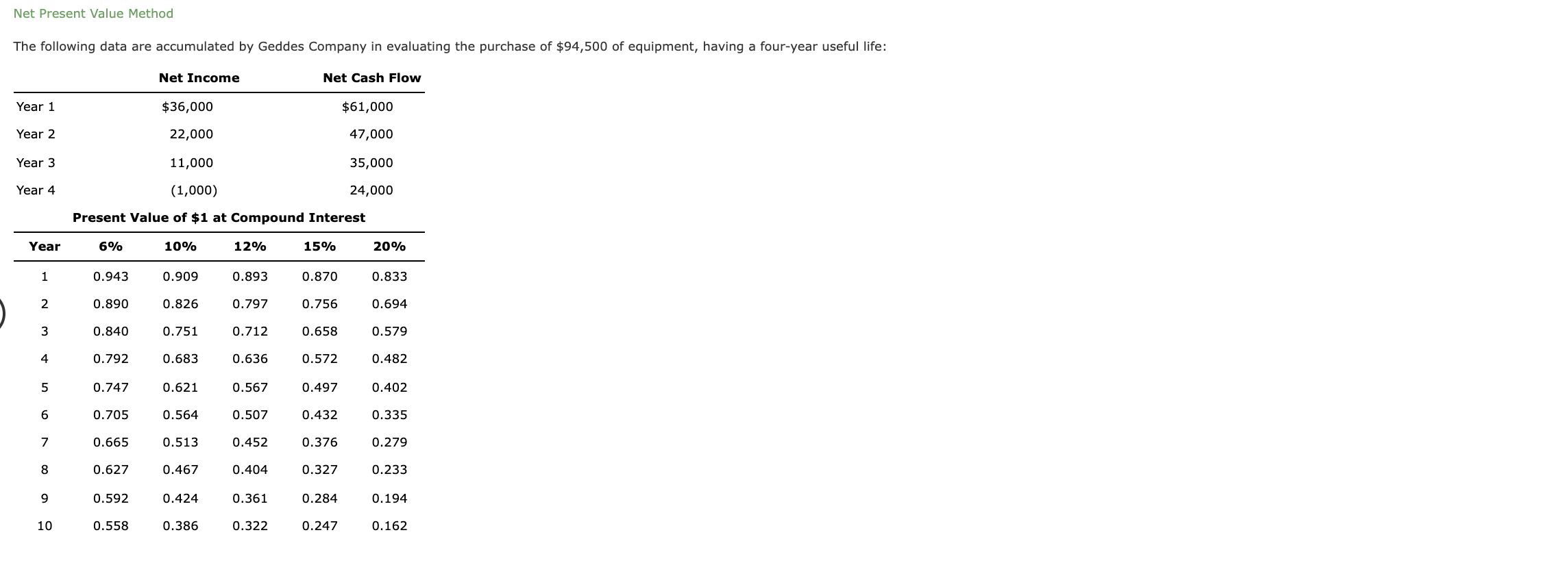 Solved Net Present Value Method The following data are | Chegg.com