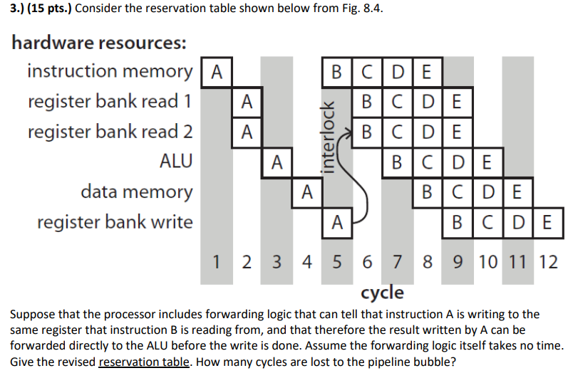 3.) (15 pts.) Consider the reservation table shown | Chegg.com