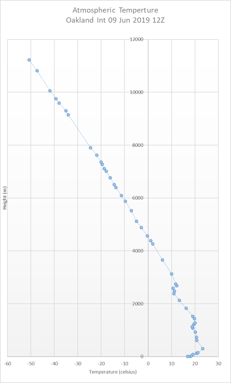 Solved What was the height and temperature of the | Chegg.com