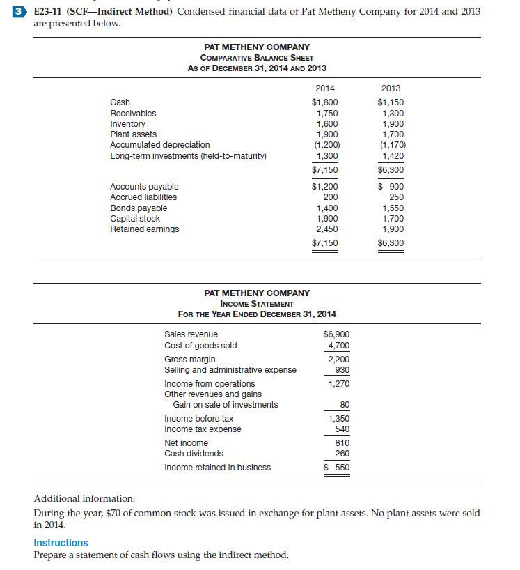 Solved 3 E23-11 (SCF—Indirect Method) Condensed financial | Chegg.com