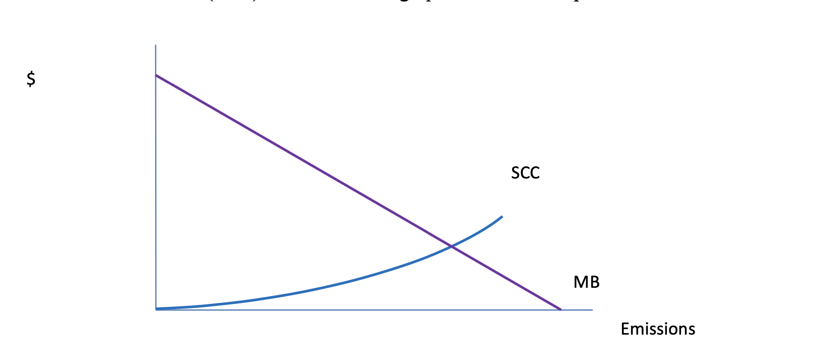 Solved a) Explain in words why the socially optimal level of | Chegg.com