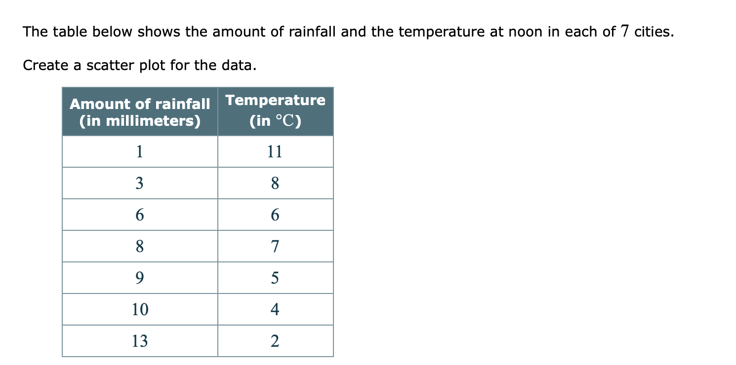 Solved The table below shows the amount of rainfall and the | Chegg.com