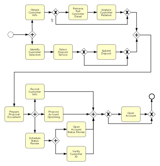Solved Question 1: Does the process model below execute | Chegg.com
