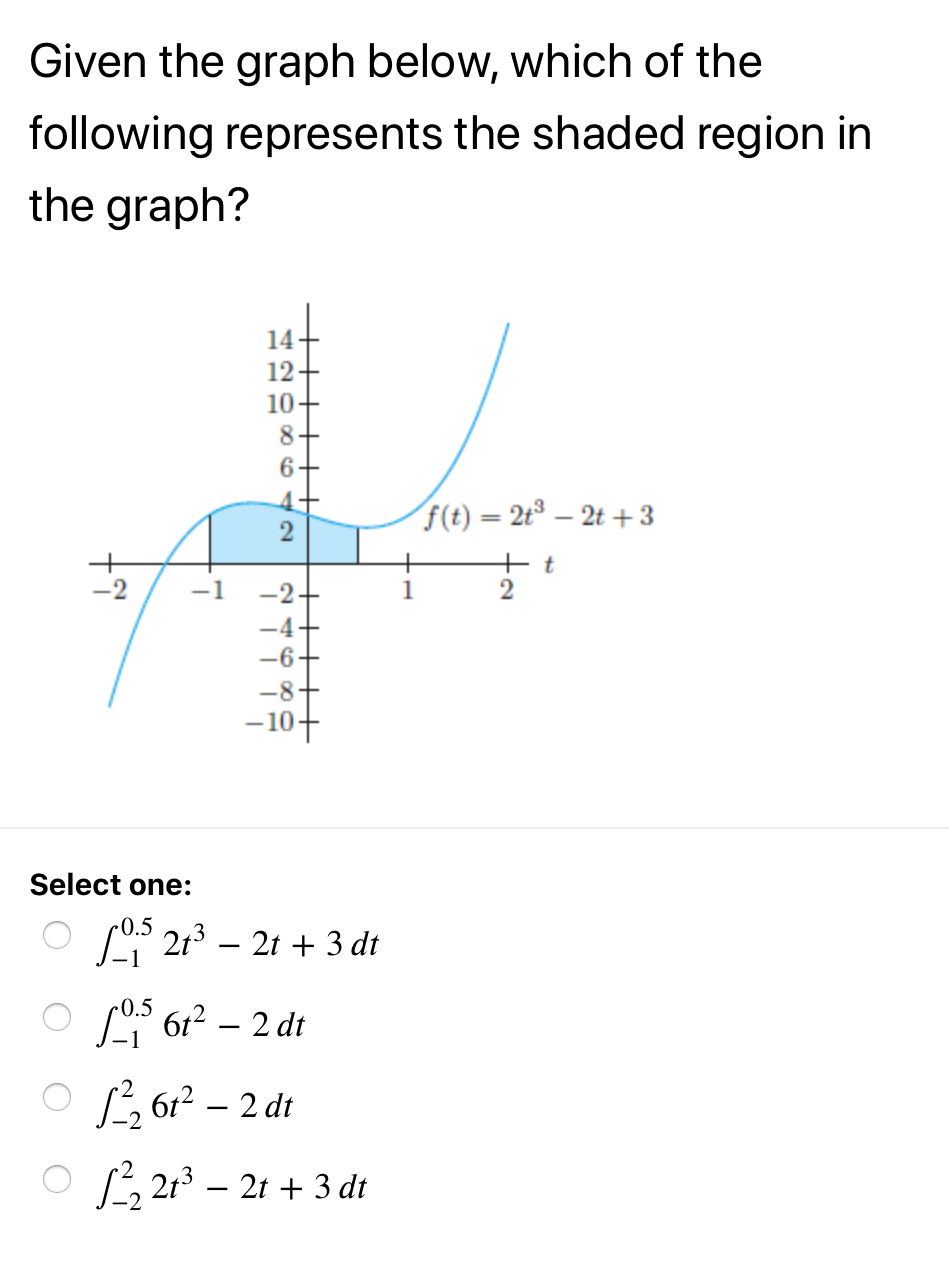 Solved Given the graph below, which of the following | Chegg.com