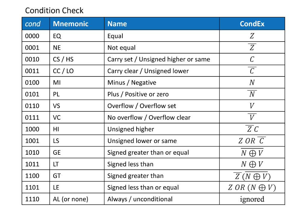 For the following assembly code, determine contents | Chegg.com