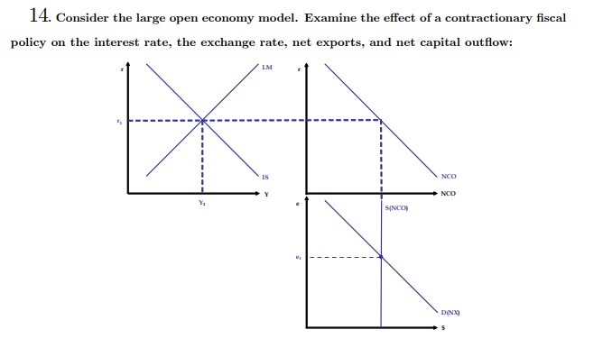 Solved 14. Consider the large open economy model. Examine | Chegg.com
