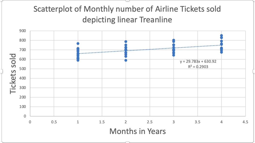 Solved 1. Does a linear trend appear to fit these data well? | Chegg.com