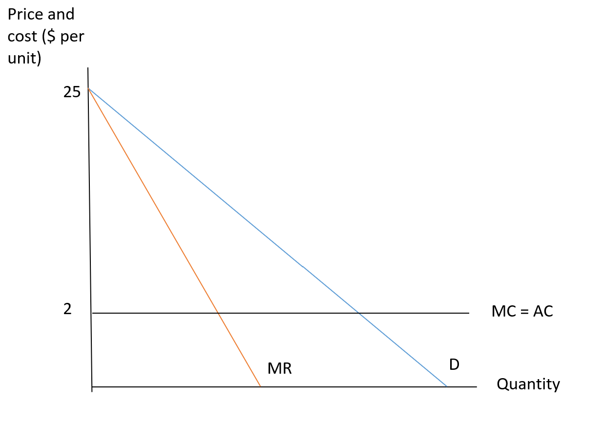 Solved The above graph shows the marginal cost (MC), demand | Chegg.com