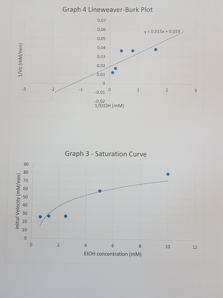 Question 1: Draw a saturation curve (i.e. plot | Chegg.com