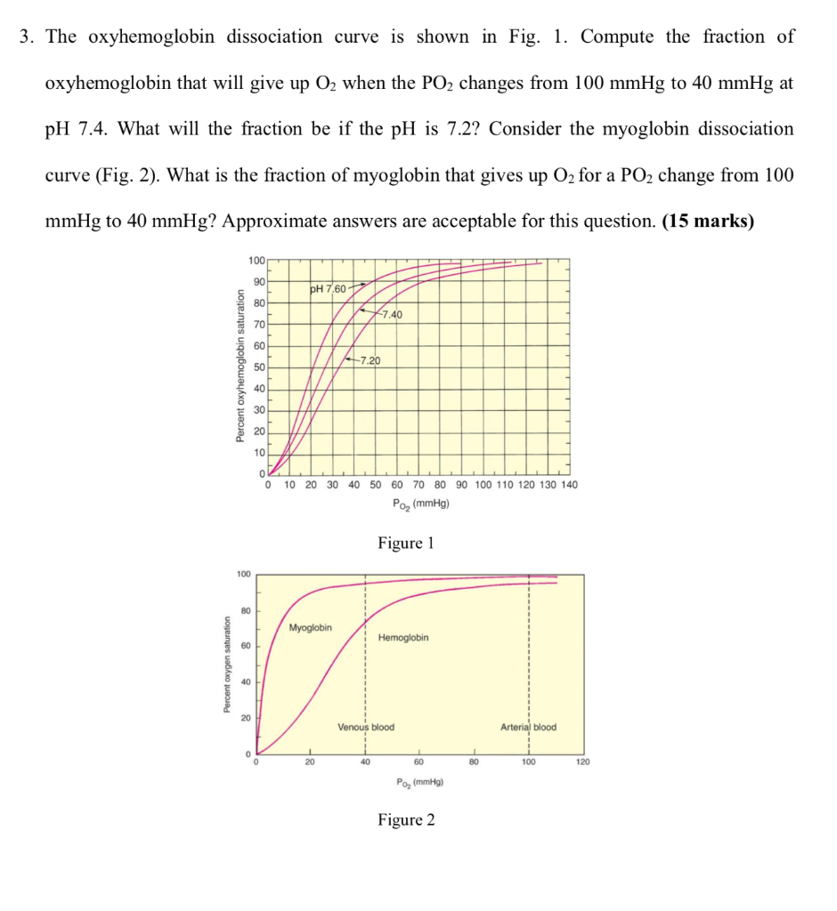 Solved 3. The oxyhemoglobin dissociation curve is shown in | Chegg.com