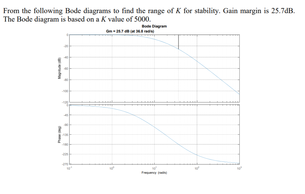 Solved From the following Bode diagrams to find the range of | Chegg.com