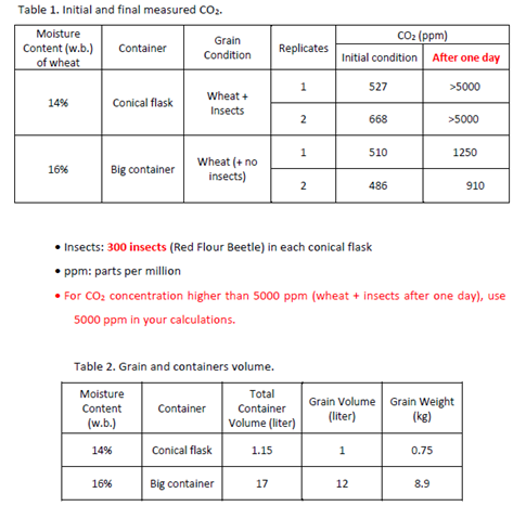 Calculate the amount of CO2 produced and the | Chegg.com
