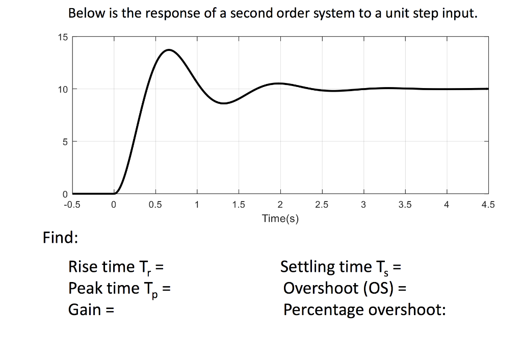 Solved Below is the response of a second order system to a | Chegg.com