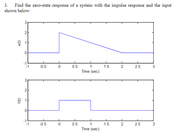 Solved 3. Find the zero-state response of a system with the | Chegg.com