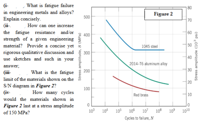 Solved (i- . ﻿What is fatigue failure in engineering metals | Chegg.com