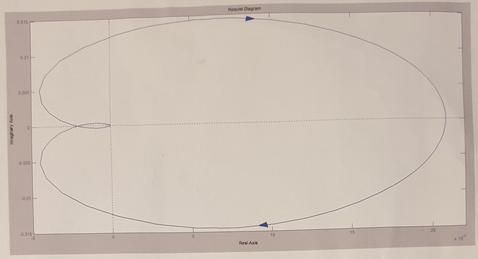 Solved Using the Nyquist criterion, find the range of K for | Chegg.com