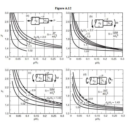 6. A circumferentially grooved round bar made of | Chegg.com