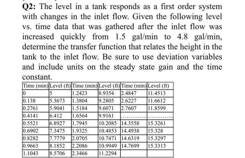 Solved Q2: The level in a tank responds as a first order | Chegg.com