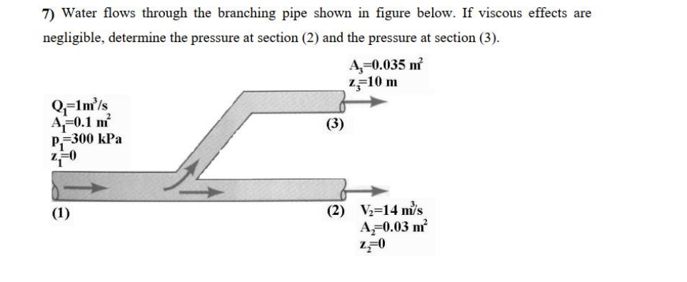 Solved 7) Water flows through the branching pipe shown in | Chegg.com