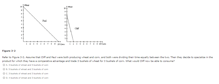Solved 10 10 Cliff Figure 3-2 Refer to Figure 3-2. Assume | Chegg.com