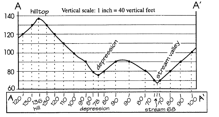 Solved Water Table Topography Groundwater | Chegg.com