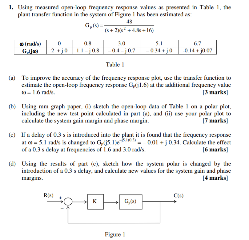Solved 1. Using measured open-loop frequency response values | Chegg.com