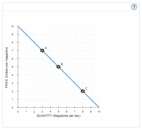 Suppose That A Generic Linear Demand Function Is 6769