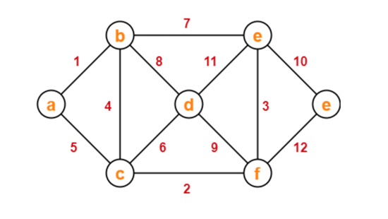 Solved Task: Use the greedy algorithm to find the cost of | Chegg.com