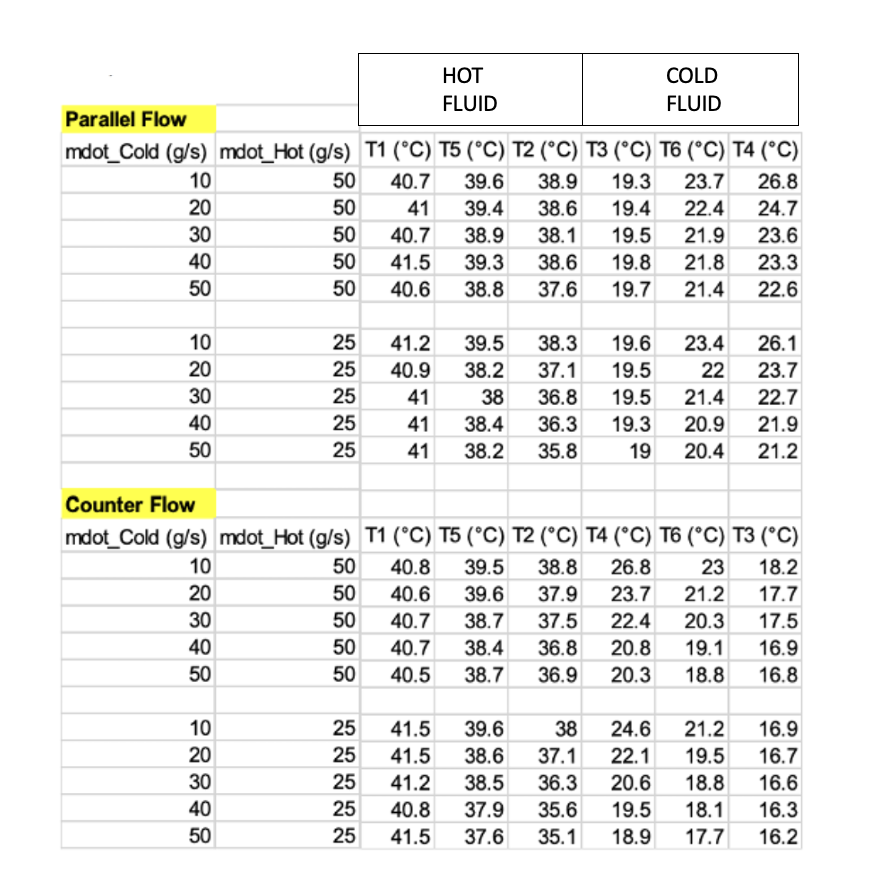 4- Plot the hot and cold flow temperature profiles | Chegg.com