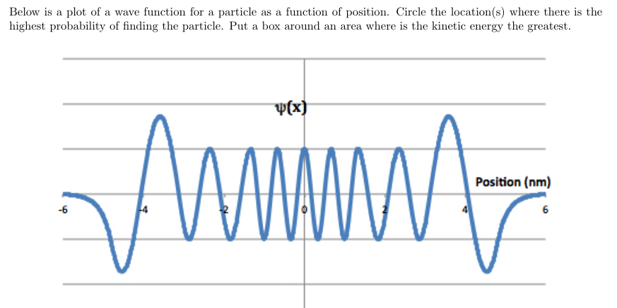 Below is a plot of a wave function for a particle as | Chegg.com