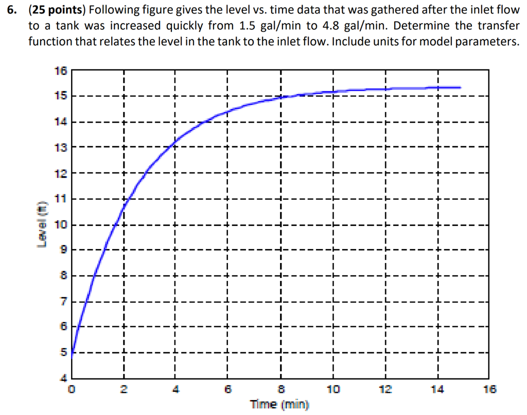 Solved 6. (25 points) Following figure gives the level vs. | Chegg.com