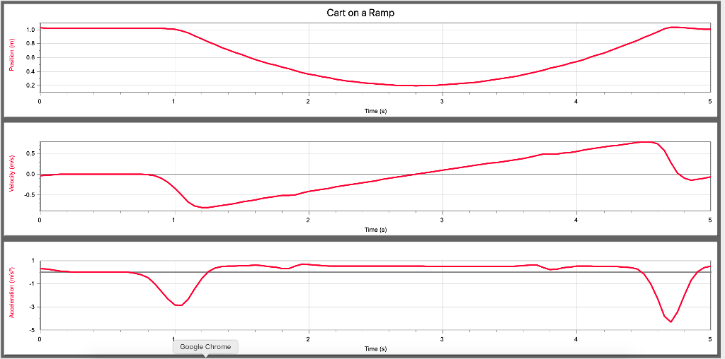 Solved 1. On each graph determine the region when the cart | Chegg.com