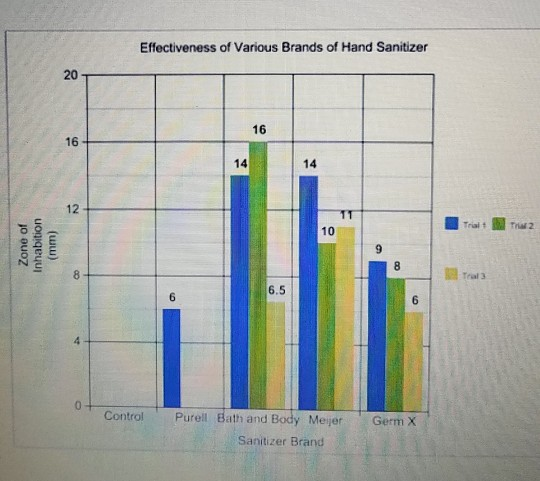 Solved Effectiveness of Various Brands of Hand Sanitizer 20 | Chegg.com