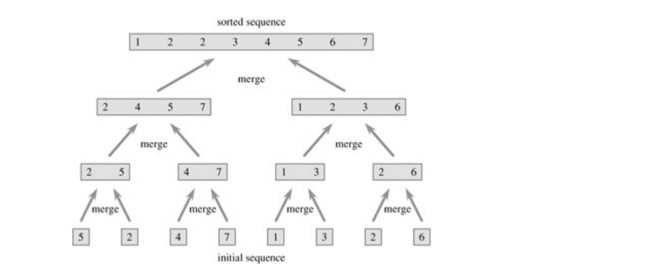 Solved Create a Sorter class that implements the merge sort | Chegg.com