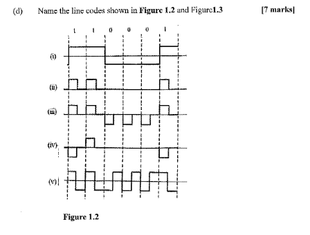 Solved (d) Name the line codes shown in Figure 1.2 und | Chegg.com