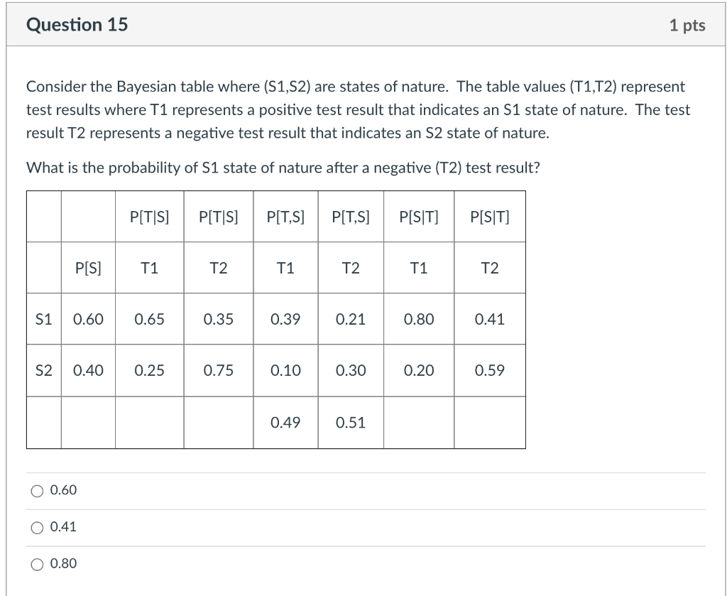 Solved Question 15 1 pts Consider the Bayesian table where | Chegg.com