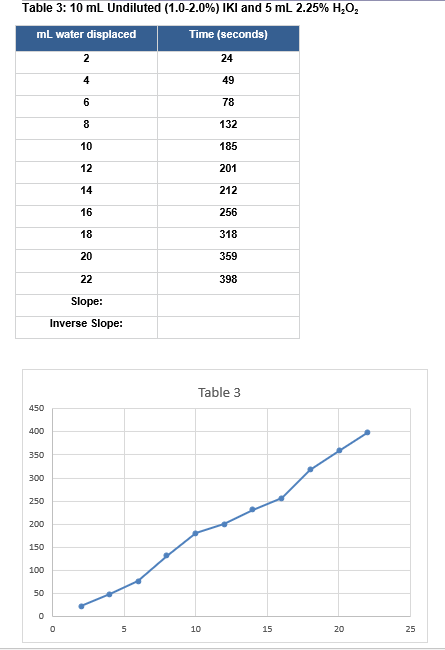 Solved Can someone please help me find the slop and inverse | Chegg.com