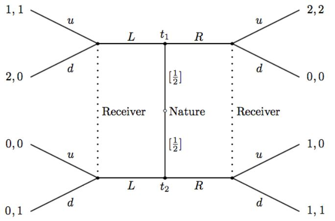 Solved Consider the following signalling game. Nature moves | Chegg.com