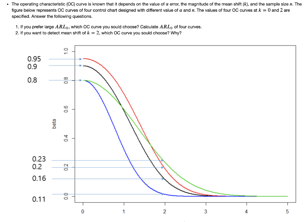 Solved The Operating Characteristic Oc Curve Is Known That