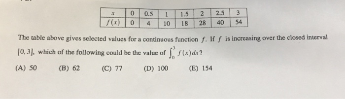 Solved O 05 1 15 2 25 3 Lo 4 10 18 28 40 154 The Table 