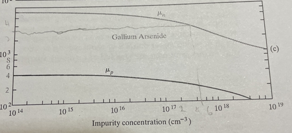 Solved Find a electron and hole mobility of GaAs at 300K of | Chegg.com