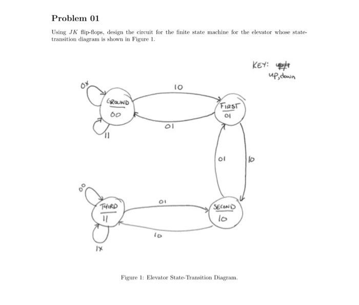 Solved Using JK flip-flops, design the circuit for the | Chegg.com
