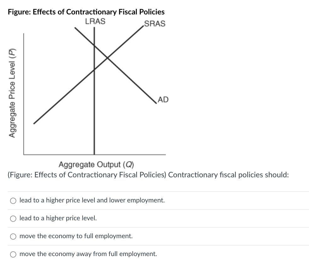 Solved Figure: Effects of Contractionary Fiscal Policies | Chegg.com