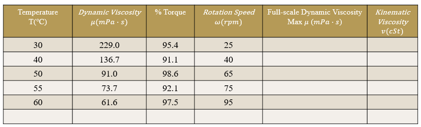 % Torque Temperature T(°C) Dynamic Viscosity umPa.s | Chegg.com