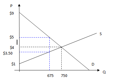 Solved Calculate the net benefit to society when the market | Chegg.com
