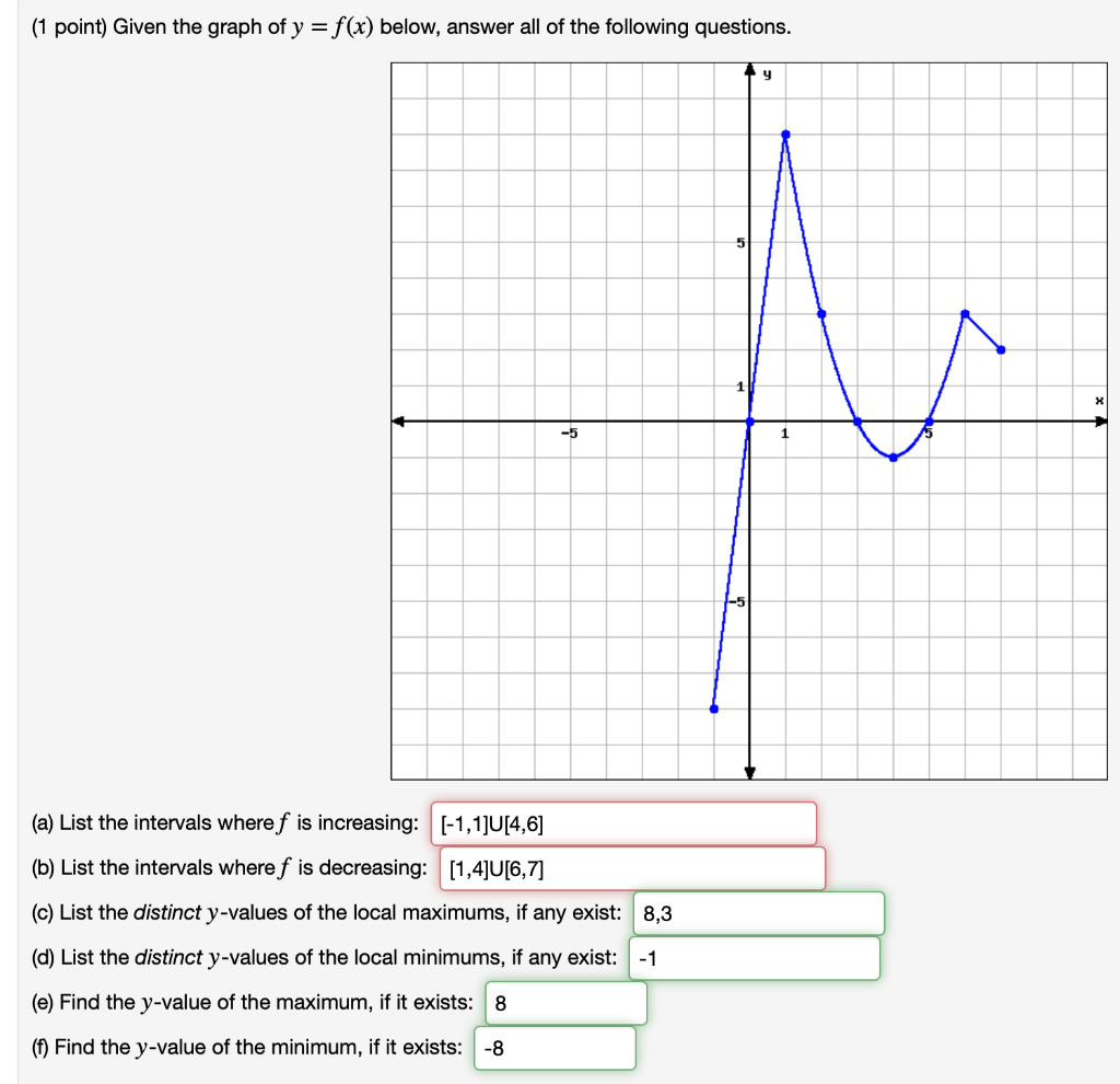 Solved (1 point) Given the graph of y = f(x) below, answer | Chegg.com