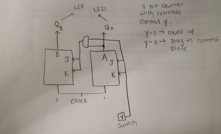 Solved LED LED 2 bit counter with external Controly. y=1 - | Chegg.com