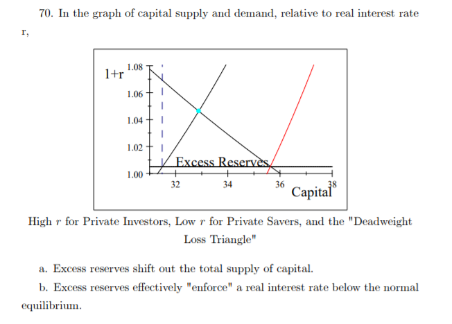 Solved 70. In the graph of capital supply and demand, | Chegg.com