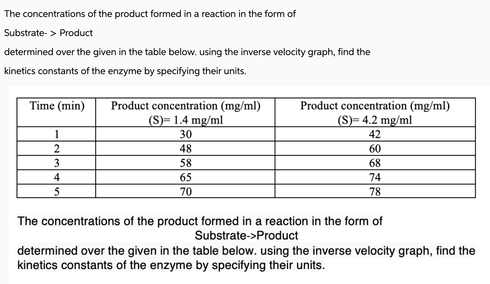 Solved The concentrations of the product formed in a | Chegg.com
