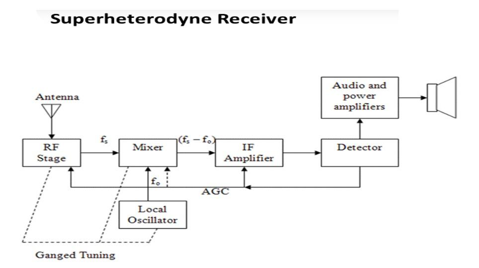Solved Superheterodyne Receiver Antenna Audio and power | Chegg.com